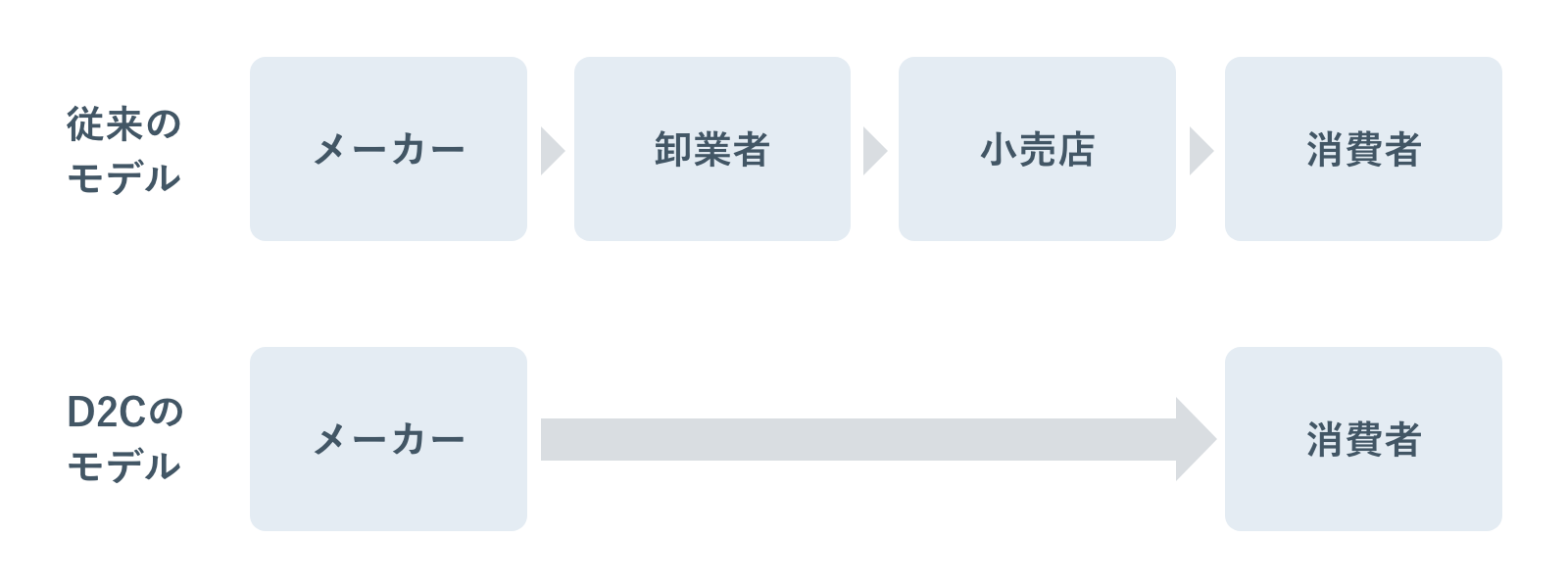 近年注目の「D2C」とは？特徴や知っておきたい事業運営のポイントをご紹介 | LOGILESS Blog