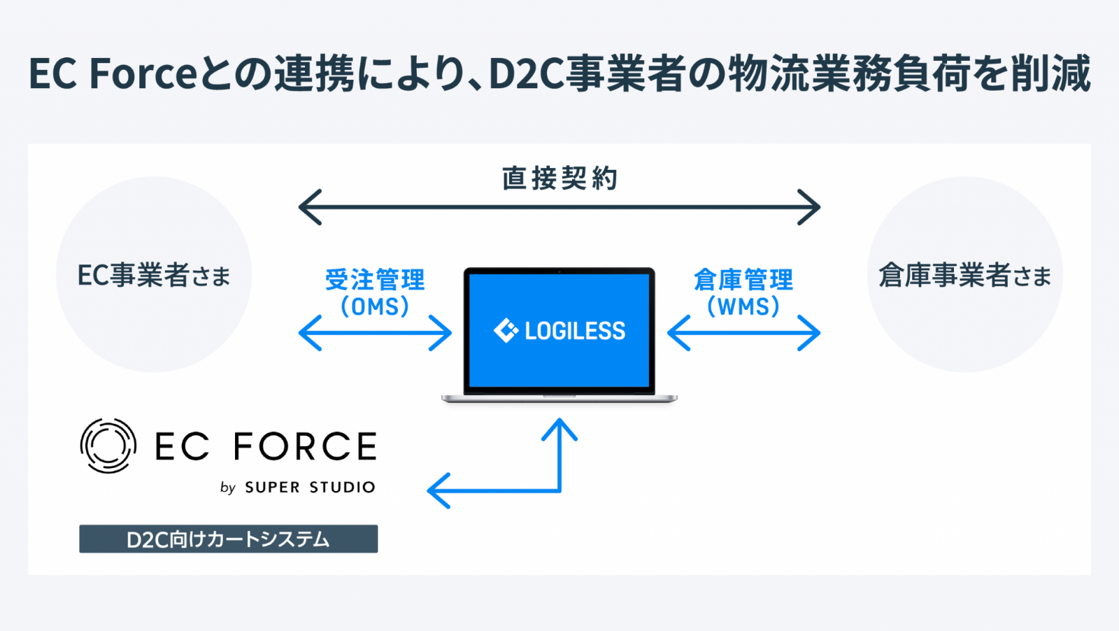 近年注目の「D2C」とは？特徴や知っておきたい事業運営のポイントをご紹介 | LOGILESS Blog