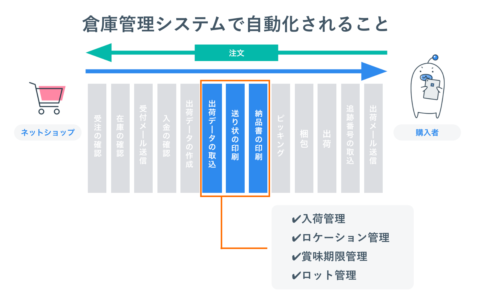 ECサイト運営の受注〜出荷まで全てを自動化！「OMS・WMS一体型システム」のメリットとは？ | LOGILESS Blog