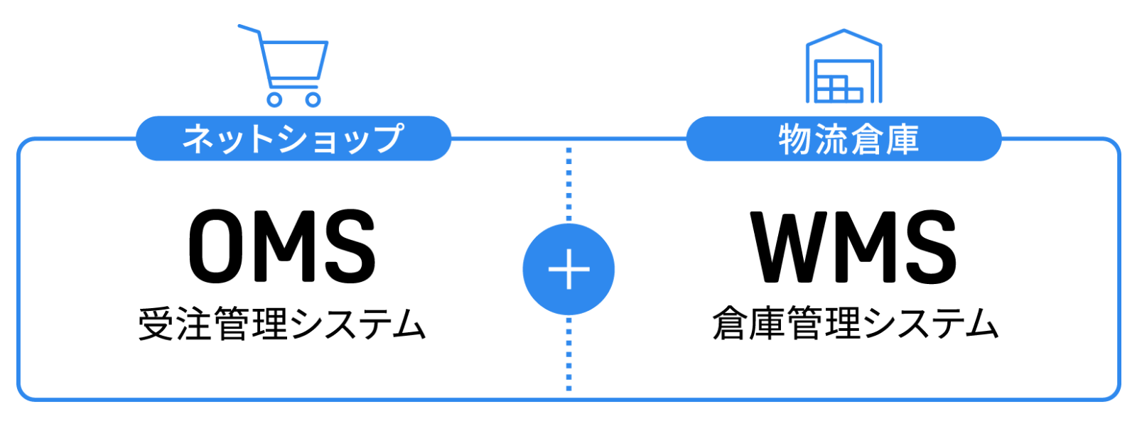 ECサイト運営の受注〜出荷まで全てを自動化！「OMS・WMS一体型システム」のメリットとは？ | LOGILESS Blog