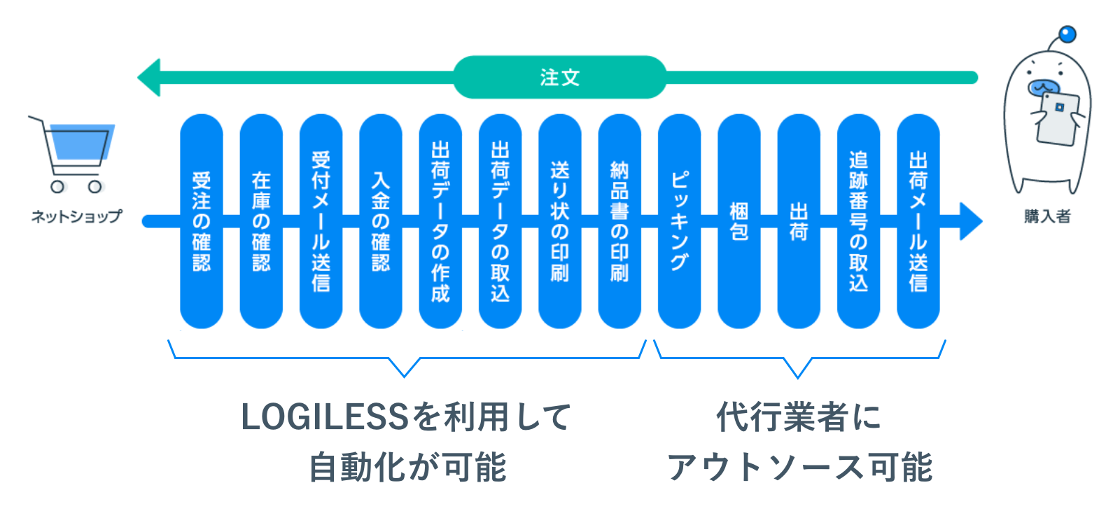 ECサイト運営の受注〜出荷まで全てを自動化！「OMS・WMS一体型システム」のメリットとは？ | LOGILESS Blog