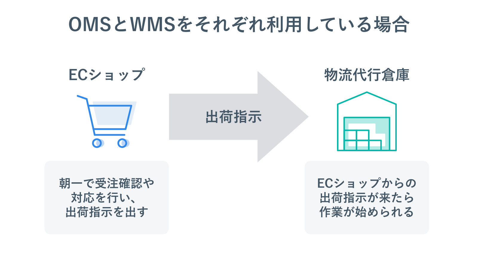 ECサイト運営の受注〜出荷まで全てを自動化！「OMS・WMS一体型システム」のメリットとは？ | LOGILESS Blog