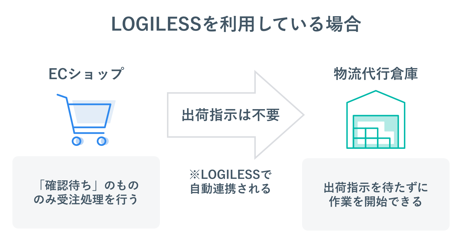ECサイト運営の受注〜出荷まで全てを自動化！「OMS・WMS一体型システム」のメリットとは？ | LOGILESS Blog