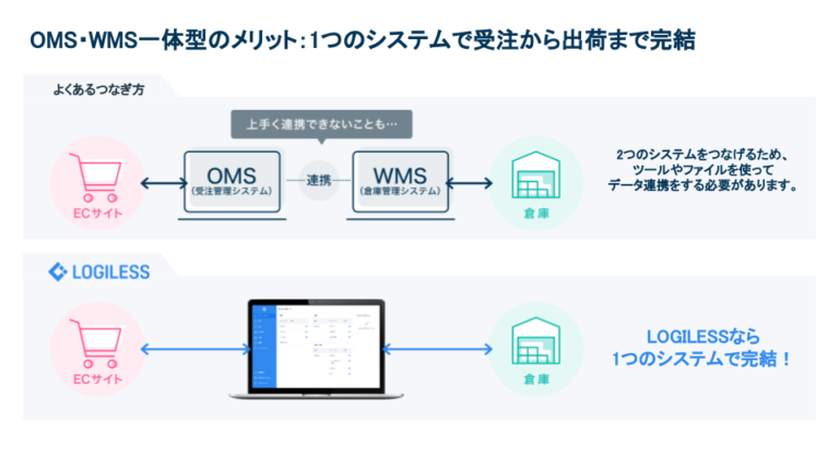 同梱とは？同梱と同封の違いや同梱をするメリット・デメリット | LOGILESS Blog