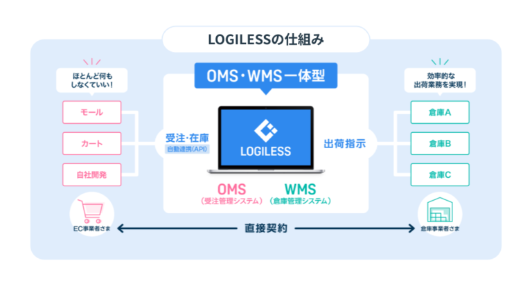 図解で学ぶ！「OMS」と「WMS」の違い | LOGILESS Blog